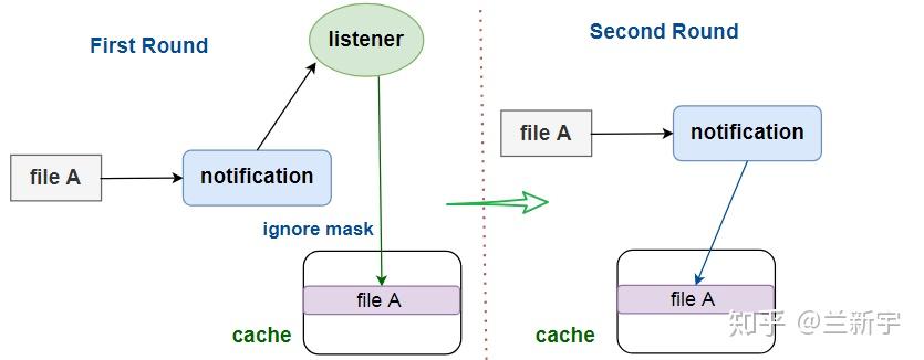 Linux文件事件监控之Fanotify [二]【转】 - Sky&Zhang - 博客园
