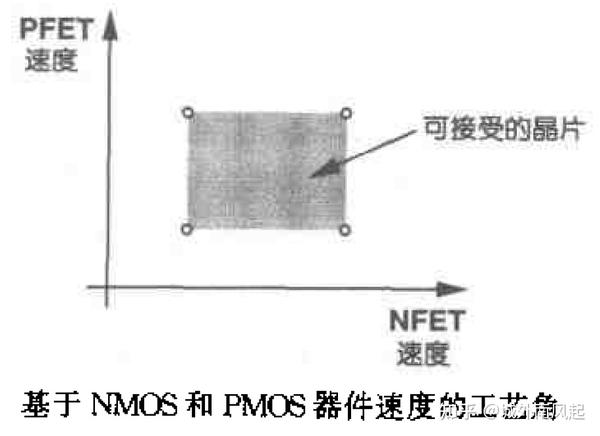 数字IC设计中的PVT参数与STA选择