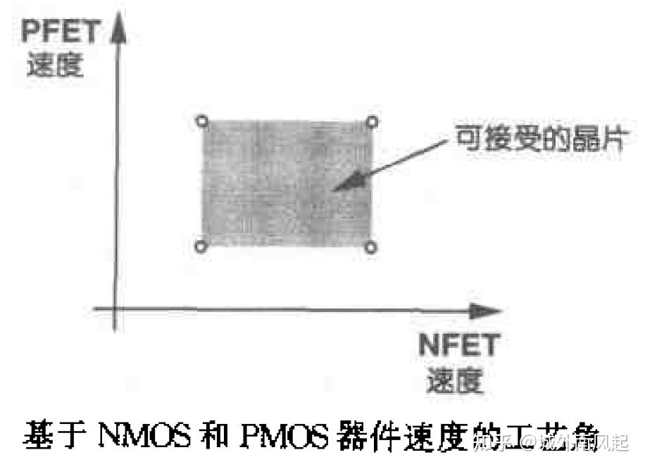 数字IC设计中的PVT参数与STA选择 - 知乎