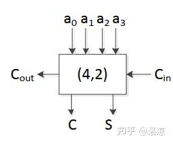 乘法器approximate multiplier + approximate 4-2 compressors压缩器 - 知乎