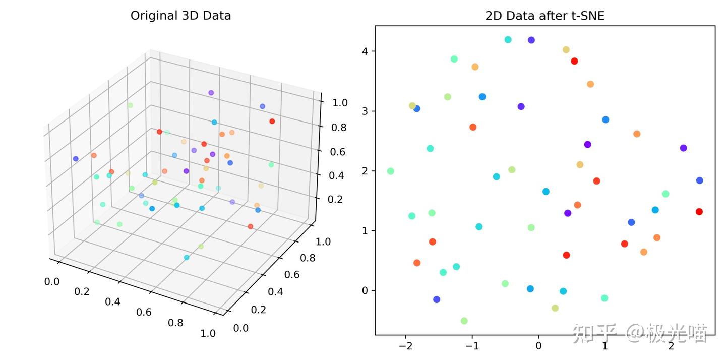降维算法之t-SNE (t-Distributed Stochastic Neighbor Embedding) - 知乎