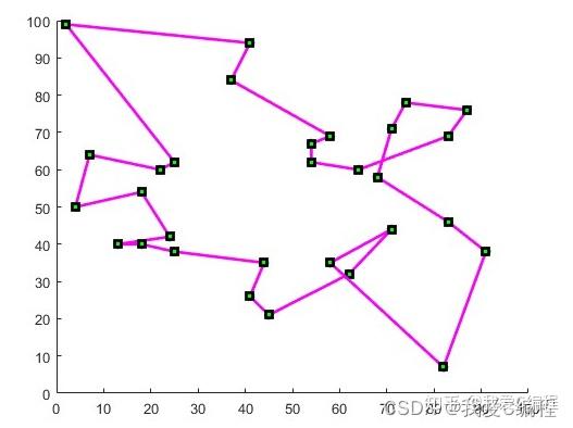 基于PSO粒子群优化算法的TSP路径规划matlab仿真 - 知乎