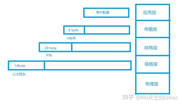 深入浅出用户态协议栈 知乎
