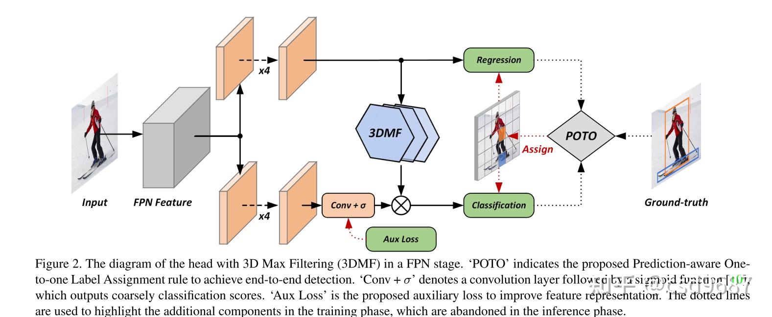 目标检测end2end系列：sparse Rcnn、onenet、defcn 知乎