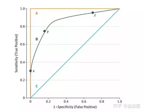 手把手教你比较两个模型的预测能力 - 知乎