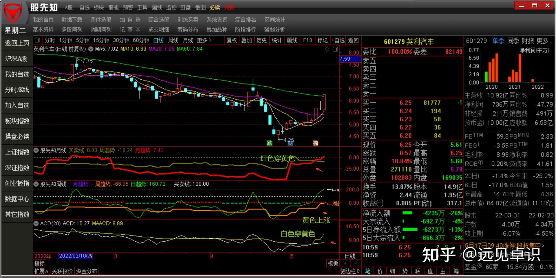 ACD升降系统指标使用技巧 - 知乎
