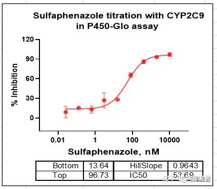 《爱求索》之药物代谢评价基础篇——CYP450_药代动力学检测 - 知乎