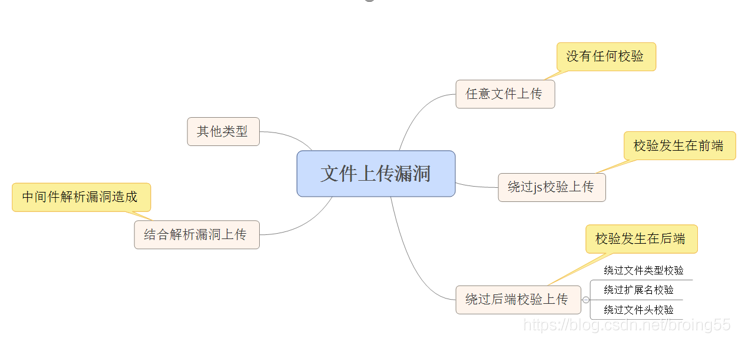 Java文件上传漏洞 知乎