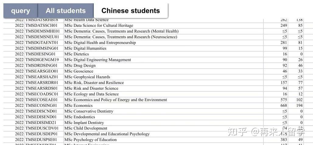 UCL公开22Fall研究生申录数据，哪些专业录取的中国学生最多？ - 知乎