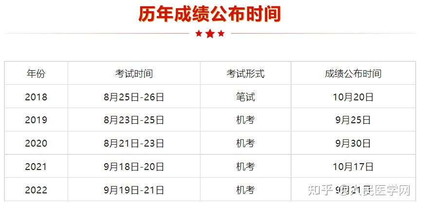 几号出成绩、通过率多少、成绩在哪查…….考后你关心的问题都在这了！ - 知乎