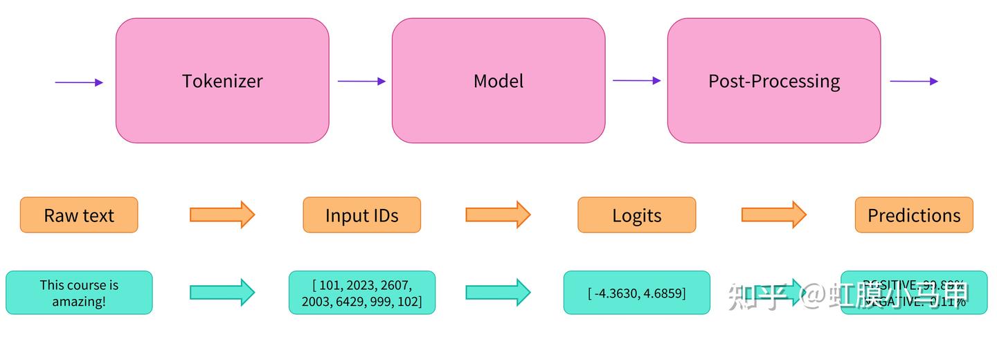 【Huggingface Transformers】保姆级使用教程—上 - 知乎