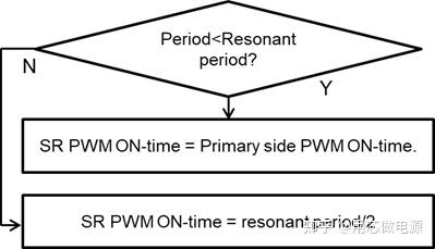 解锁C2000 DSP 数字控制的电流模式LLC - 知乎