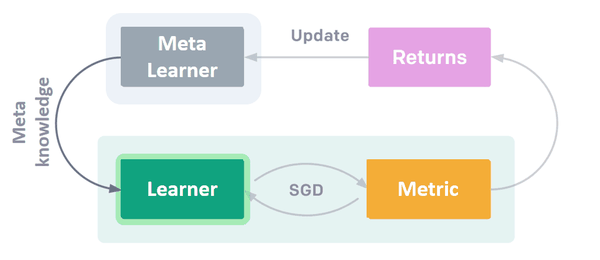Meta learning中meta learner的优化 - 知乎
