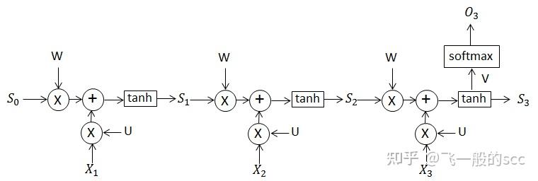 RNN系列模型之Simple RNN - 知乎