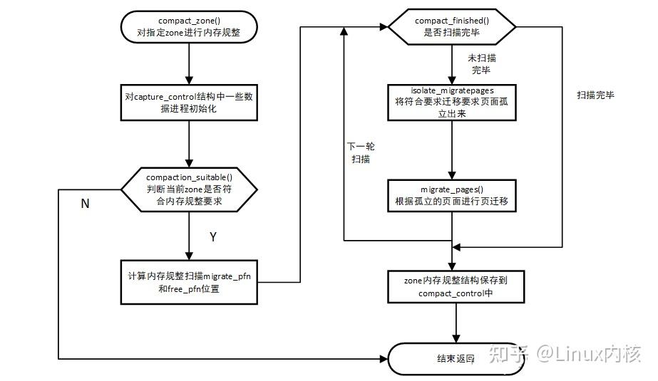 linux内核那些事之内存规整(memory compact) - 知乎