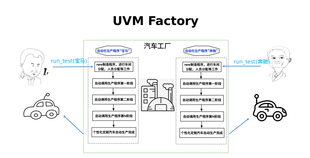 UVM与验证环境一文通 - 知乎