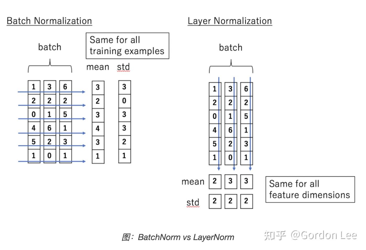 Transformer中的归一化(五)：Layer Norm的原理和实现 & 为什么Transformer要用LayerNorm - 知乎