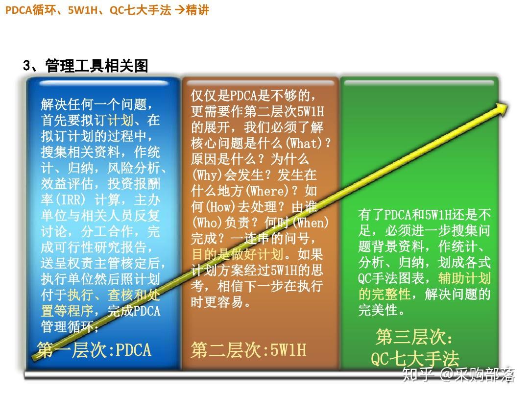 质量管理--PDCA循环、5W1H、QC七大手法精讲(完整版) - 知乎