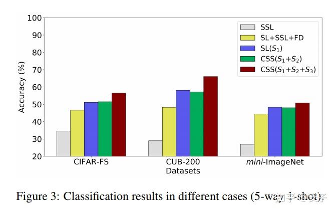 IJCAI21-条件自监督小样本学习(Conditional Self-supervised Learning for Few-Shot Classification) - 知乎