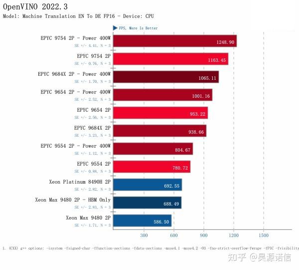 AMD EPYC 9684X Genoa-X HPC 性能基准测试分享 - 知乎