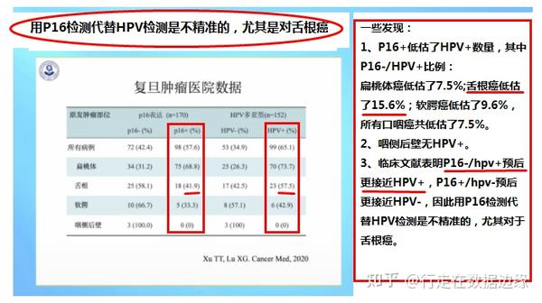 2022用P16检测代替HPV检测，低估了HPV状况，尤其对于舌根癌 - 知乎