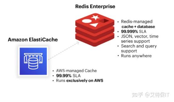 艾体宝洞察 | Redis Enterprise对比ElastiCache - 知乎