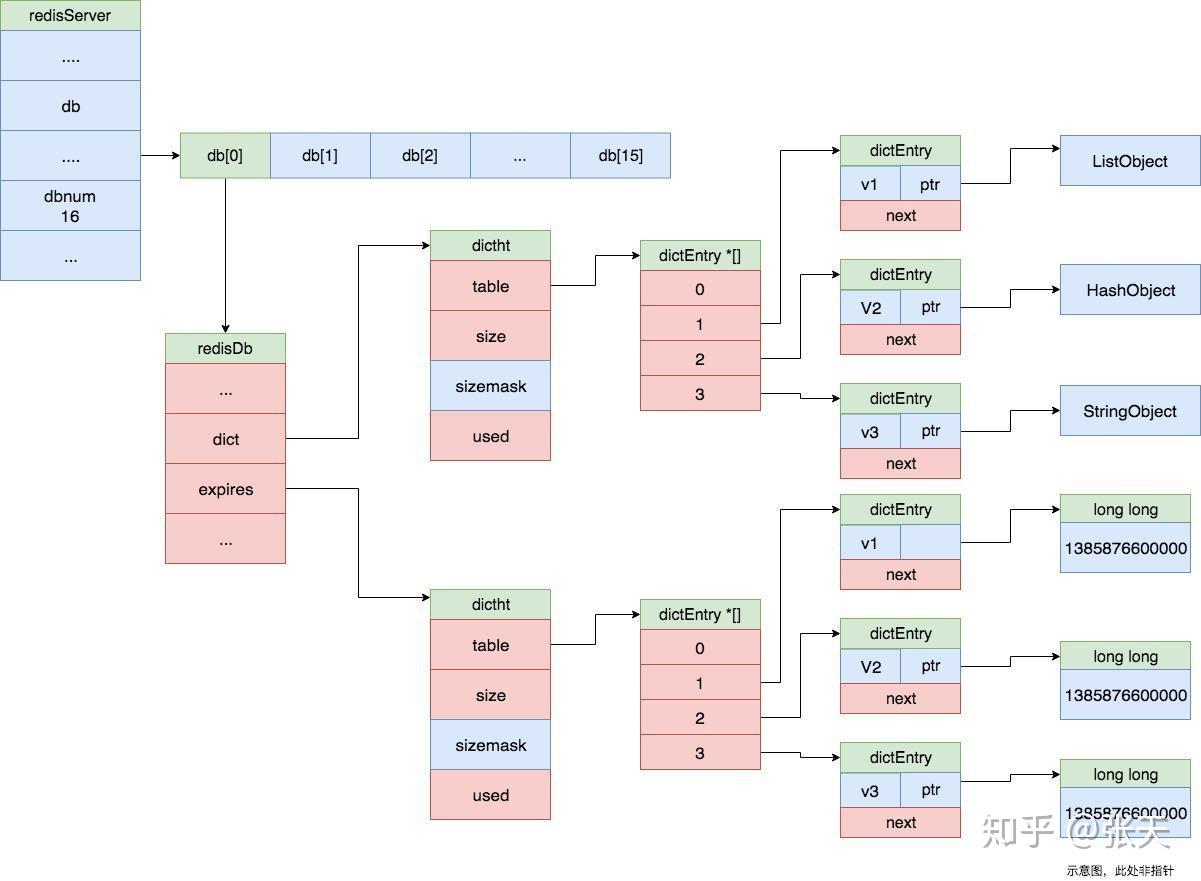 十二张图带你了解 Redis 的数据结构和对象系统 知乎