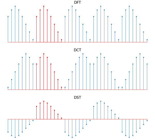 使用 scipy.fft 进行Fourier Transform：Python 信号处理 - 知乎
