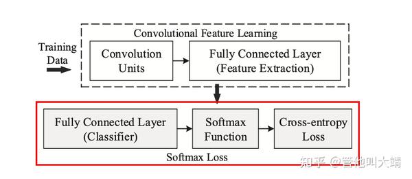 Softmax Loss 的推导及改进 - 知乎