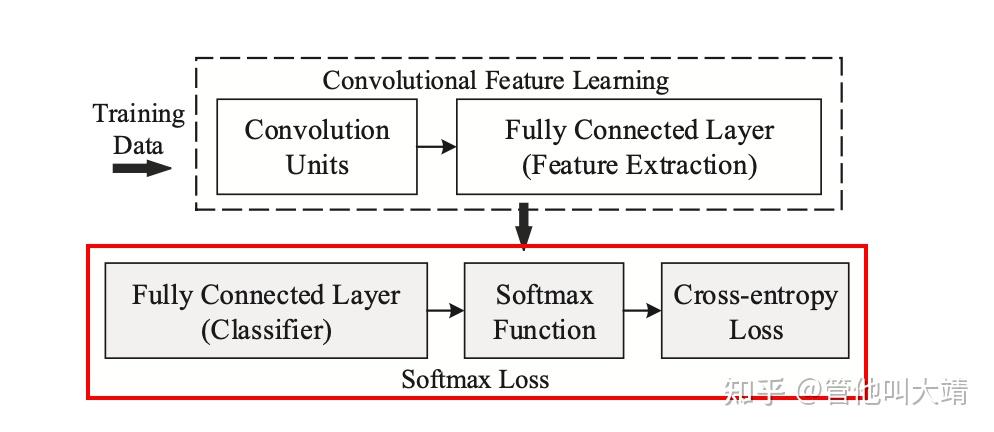 Softmax Loss 的推导及改进 - 知乎