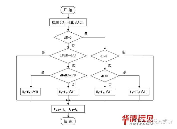 MPPT工作流程及算法和硬件的选择 - 知乎