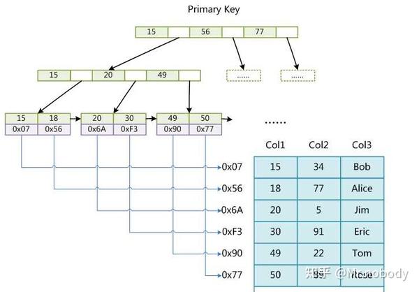 Mysql 索引原理 图文讲解 知乎