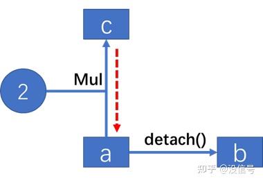 Pytorch中clone(),copy_(),detach(),.data的辨析与应用 - 知乎