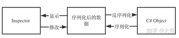 Unity 序列化机制 （上）：引擎内的应用场景和基本原理 - 知乎