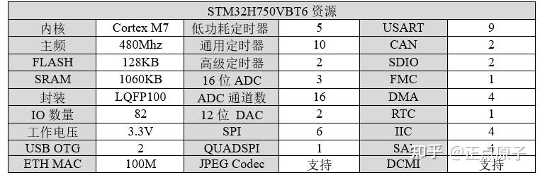 《MiniPRO H750开发指南》第二章 STM32简介 - 知乎