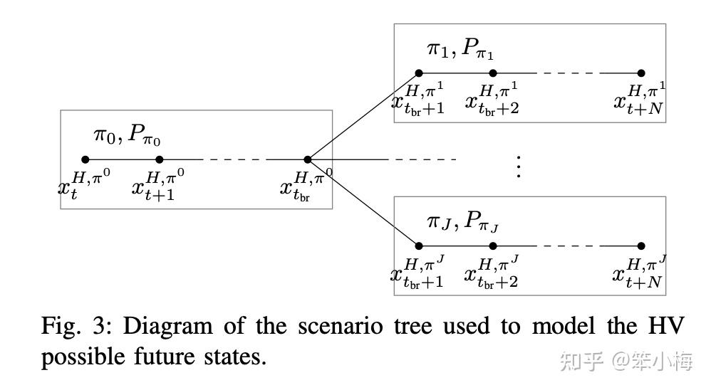 Interaction and Decision Making-aware Motion Planning using Branch Model Predictive Control - 知乎