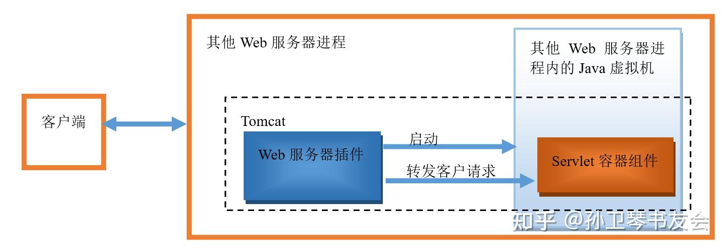 《tomcat与java Web开发技术详解》导读 Tomcat的三种工作模式 知乎