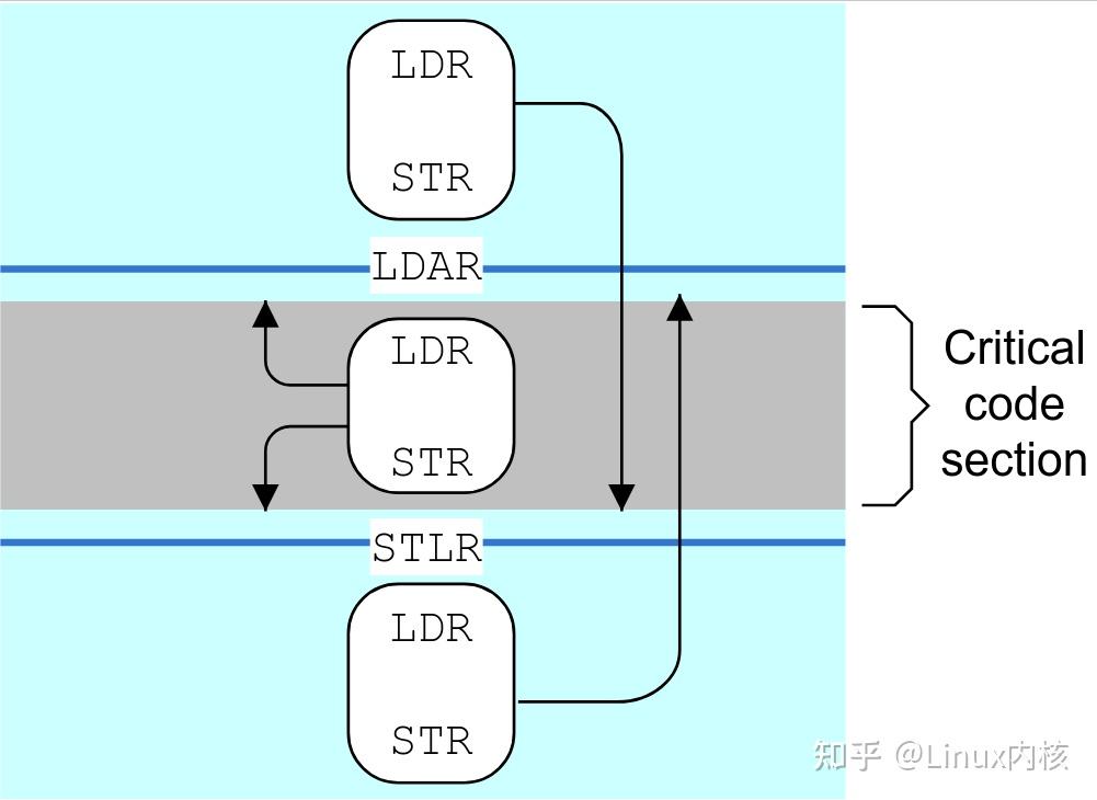 原理和实战解析Linux中如何正确地使用内存屏障 - 知乎