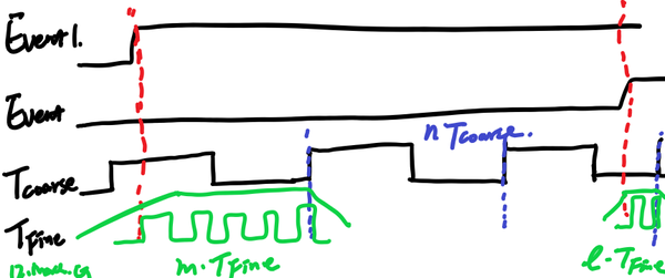 “秒表”的设计-Time-to-Digital Converter-TDC浅析原理与公式化 - 知乎