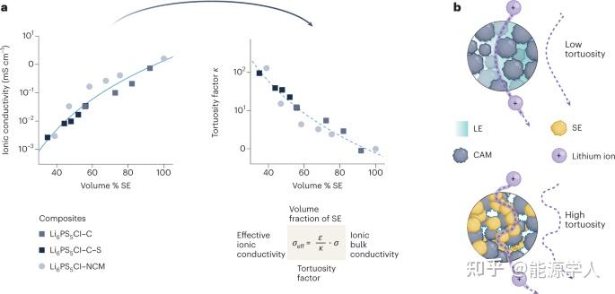 Jürgen Janek&Wolfgang G. Zeier评述固态电池现阶段挑战 - 知乎
