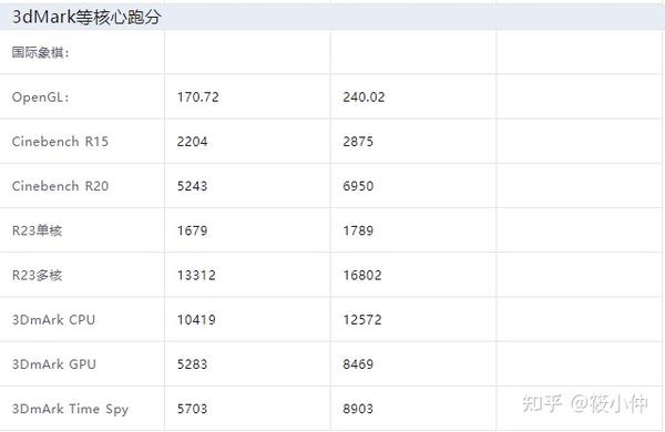 笔记本i5-12500H与i7-12700H差距多大？一起来看看