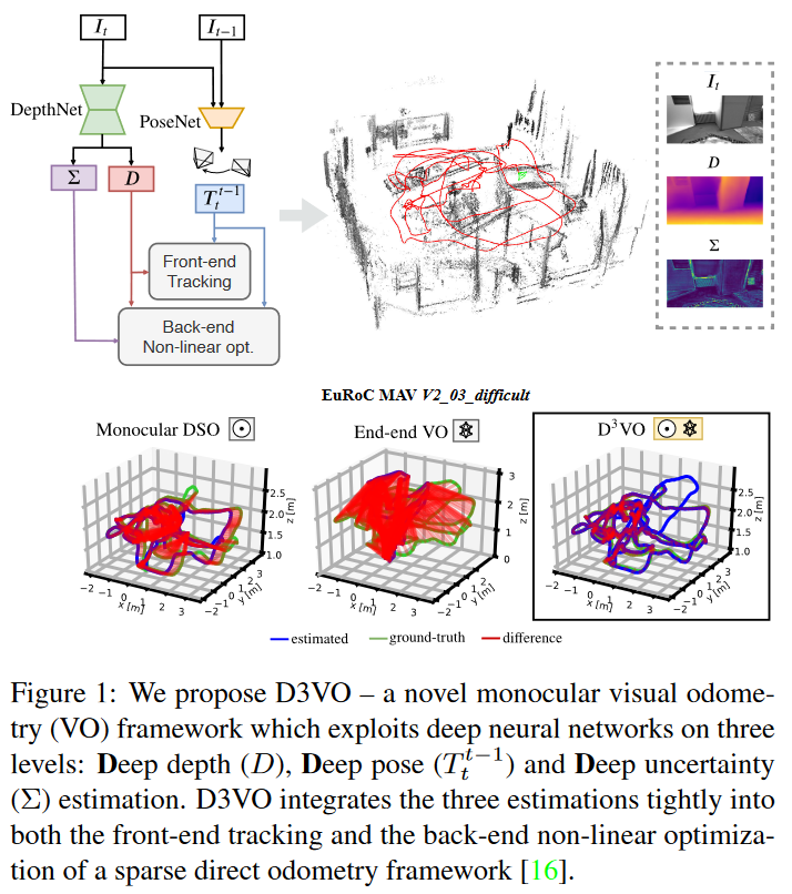 D3VO: Deep Depth, Deep Pose and Deep Uncertainty for Monocular Visual Odometry - 知乎