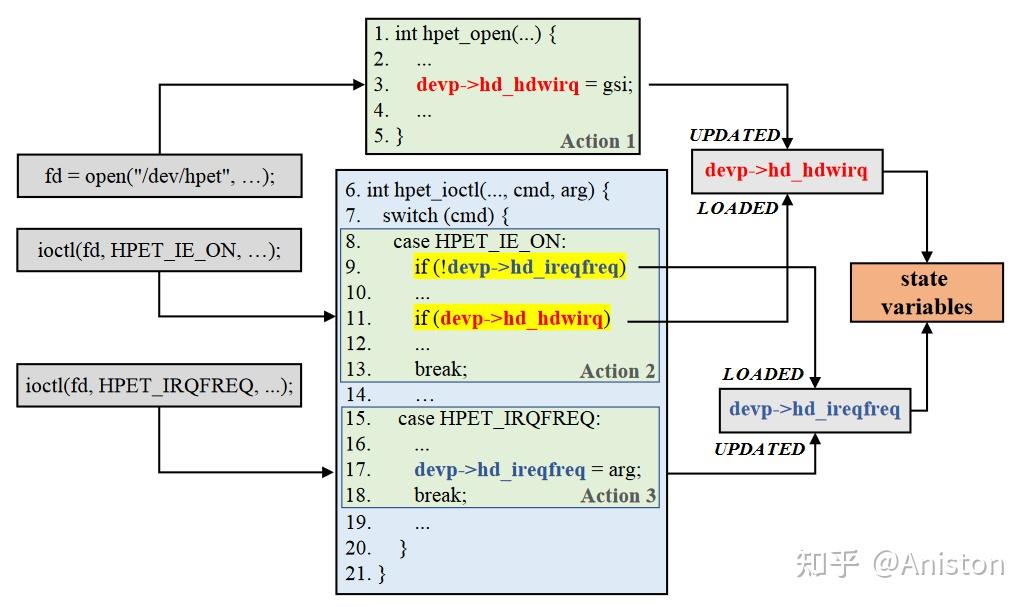 [论文总结]a-22-USENIX-StateFuzz: System Call-Based State-Aware Linux Driver Fuzzing - 知乎