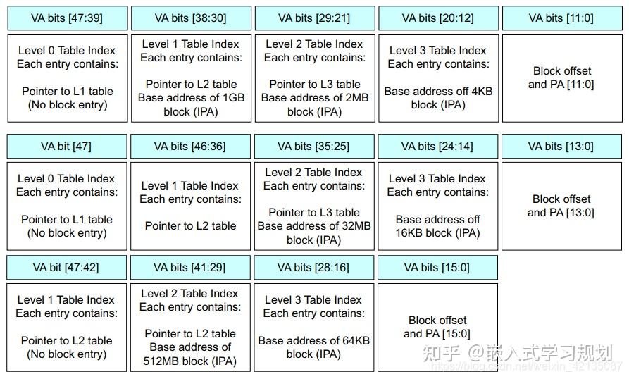ARM MMU/TLB的学习笔记和总结 - 知乎