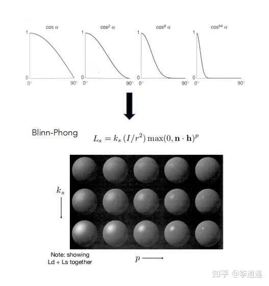 现代计算机图形学基础三：着色—(Blinn-Phong Reflection Model&Texture Mapping) - 知乎