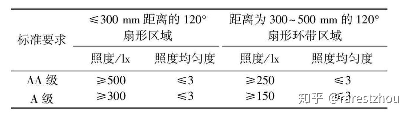 晚上看书阅读，如何选择台灯？