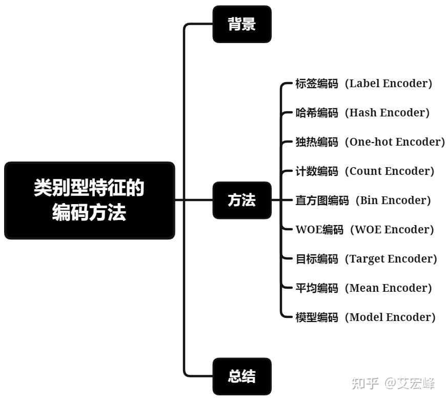 类别型特征的编码方法总结 知乎