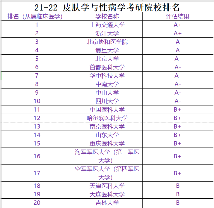 皮肤病与性病学专业——考研院校排名 知乎