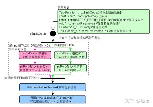 图解freeRTOS之任务管理器基本框架 - 知乎