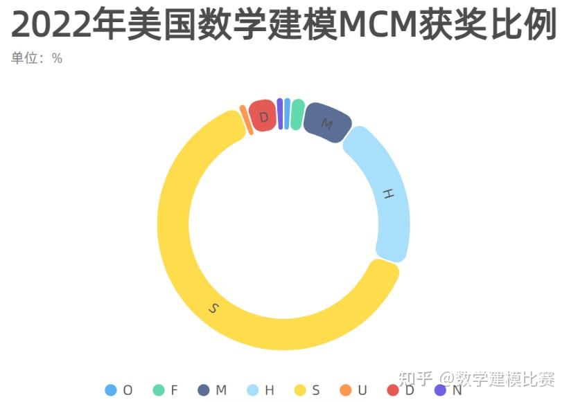 2022年美国大学生数学建模竞赛（MCM/ICM） 获奖情况分析 - 知乎